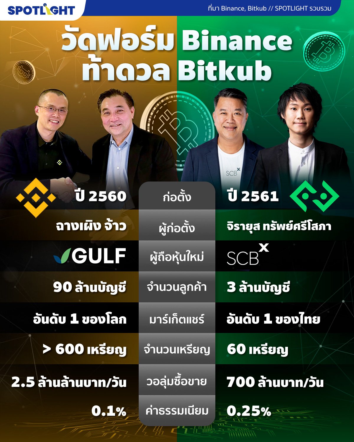 วัดฟอร์ม Binance ควง "กัลฟ์" บุกไทยมาท้าดวล Bitkub ที่ขึ้นยานแม่ SCBX